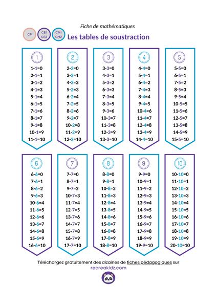 Exercices Les Soustractions Ce1 Ce2 à Imprimer En Pdf Leçons And Jeux Sur La Soustraction Ce1