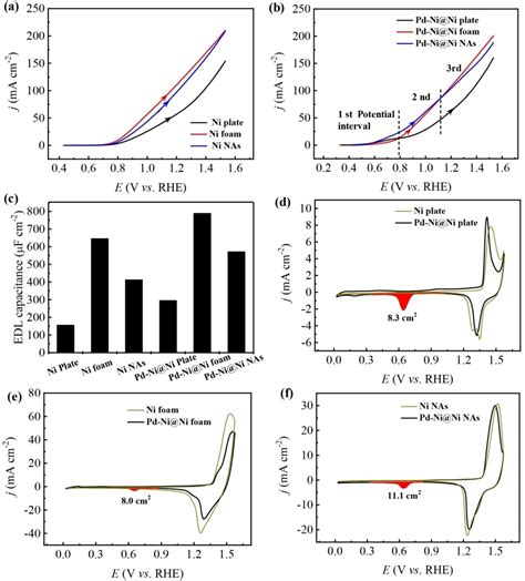 Self‐supporting And Shell‐core Pd−nini Nanowire Arrays Electrode As