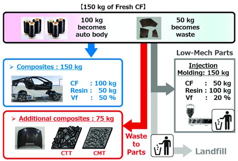 Fabrication Processes For Automotive CFRP Parts With Discontinuous CFRTPs Download Scientific