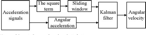 Figure 1 From Attitude Algorithm Of Gyroscope Free Strapdown Inertial Navigation System Using