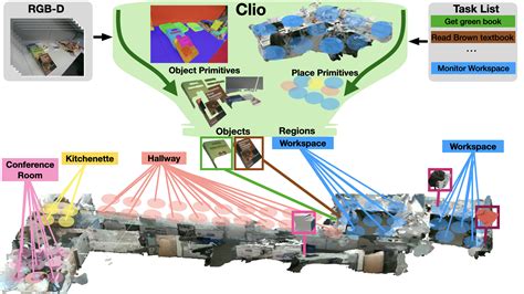 Clio Real Time Task Driven Open Set 3d Scene Graphs Ai Research
