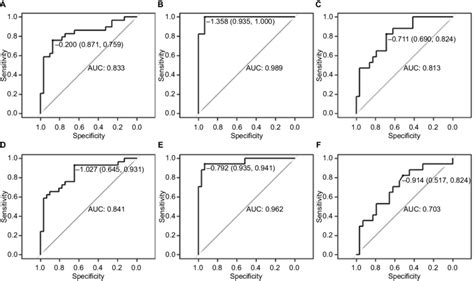 Figure S1 Roc Curves Of The Multivariate Logistic Regression Models For