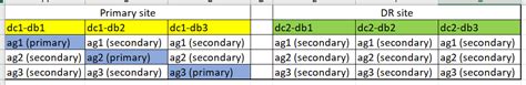Distributed Availability Group Failover Sql Server 2019 Microsoft Qanda