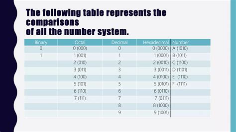Number System Binaryoctaldecimalhexadecimal Ppt