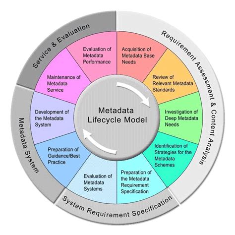 Metadata Lifecycle Model Getting Start Maat