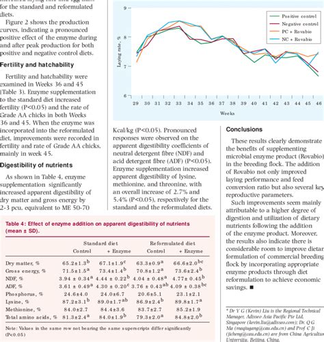 The Effect Of The Enzyme Supplementation On Laying Rate Download