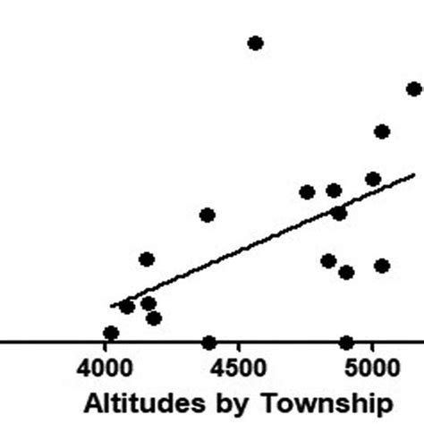 Correlation Between Chd Prevalence And Altitude Download Scientific Diagram