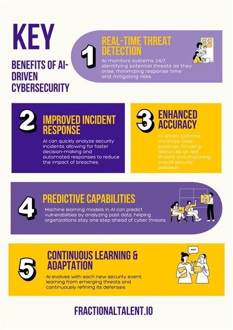 Fractionaltalent On Linkedin Cybersecurity Ai Dataprotection