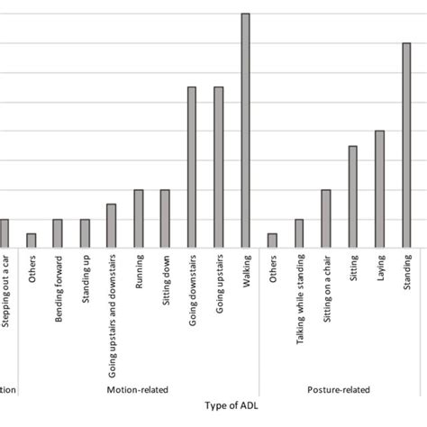 Adls And Theirs Occurrence In The Publicly Available Datasets Analysed Download Scientific