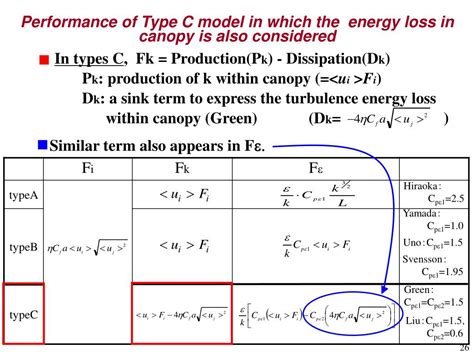 Ppt Optimization Of Tree Canopy Model For Cfd Application To Local Area Wind Energy Prediction