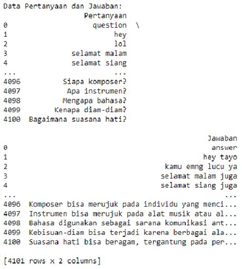 Qna Data B Indonesian Slang Data The Data Preparation Process For The Download Scientific