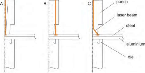 Schematic Drawing Of Laser Beam Assisted Clinching Process Download
