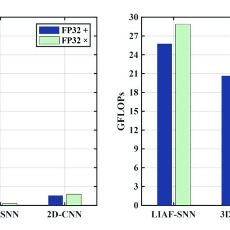 The Comparasion Of Fp32 Addition Fp32 And Fp32 Multiplication Fp32 Download Scientific
