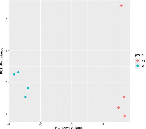 A Bioconductor R Workflow For The Detection And F Research