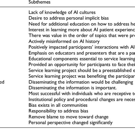Coding Scheme With Themes And Subthemes Download Table