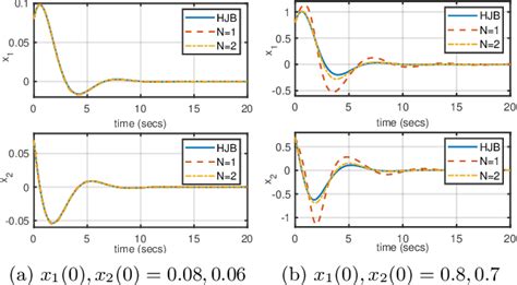 Figure 3 From Reinforcement Learning Based Control Of Nonlinear Systems Using Carleman