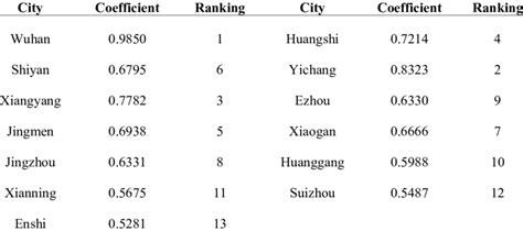 Correlation Coefficient And Ranking Of 13 Cities And States Download Scientific Diagram