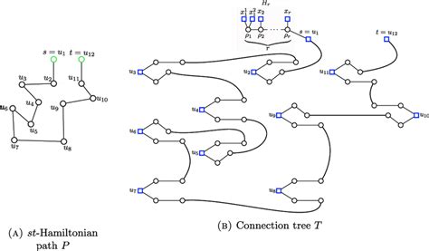A St Hamiltonian Path P Of The Graph G Depicted In Figure 7a B Download Scientific Diagram