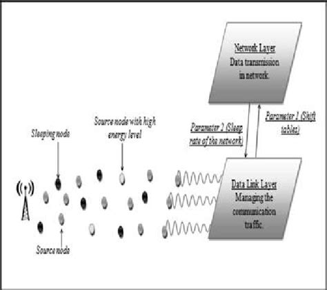 Radio Energy Consumption Model Figure 3 The Cross Layer Optimized