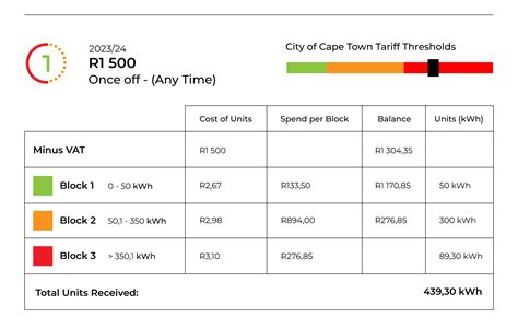 Electricity Blockstep Tariffs Explained Prepaid24