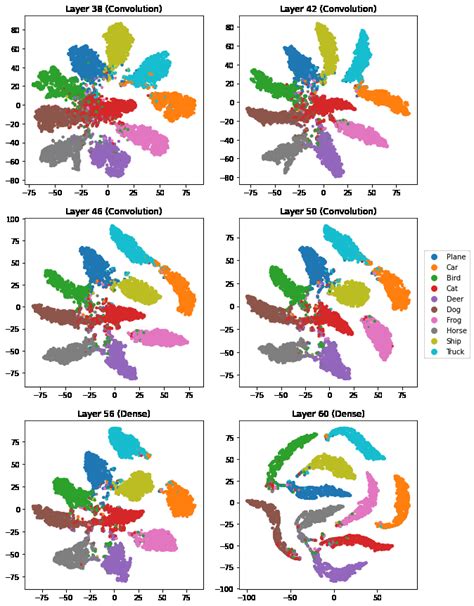 T Sne Output For Cifar10 Data After Layers 38 42 46 50 56 And 60