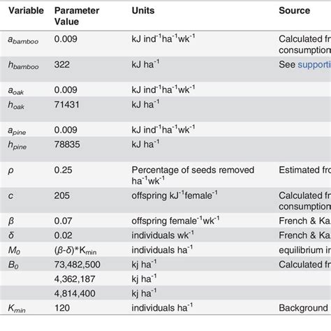 Model Parameter Variables And Values Download Table