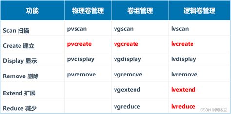 Linux云计算——磁盘和文件系统管理（二）头歌educoder云计算与大数据——实验二linux硬盘管理 Csdn博客