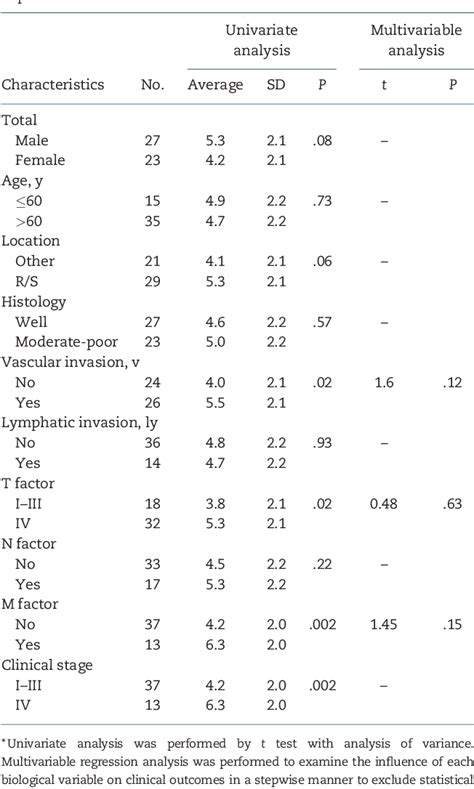 Table 2 From Relationship Between Increased Fucosylation And Metastatic