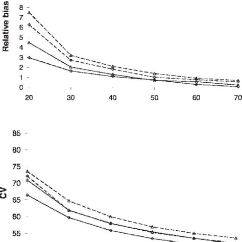 Means Of Relative Bias And Coefficients Of Variation Of Sex Ratio Mf Download Scientific