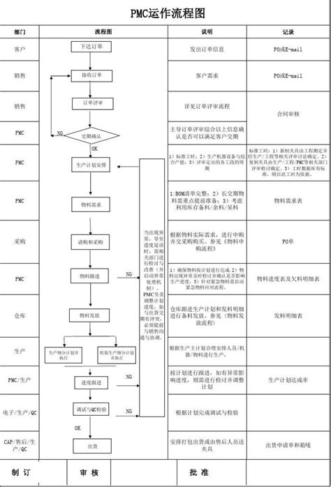 PMC运作流程图 word文档免费下载 亿佰文档网