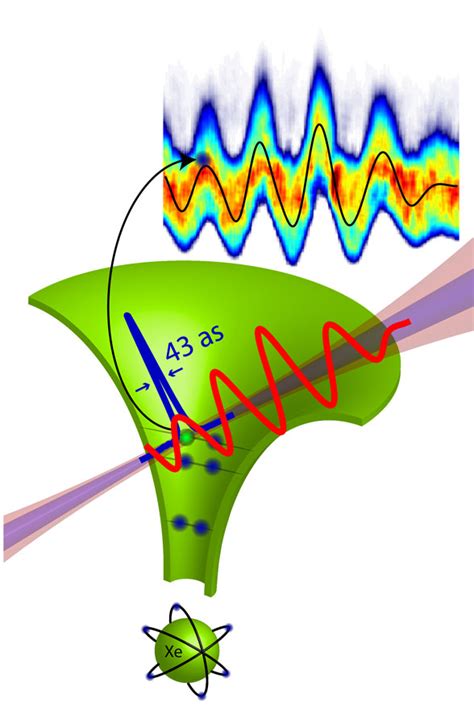 Streaking Of 43 Attosecond Soft X Ray Pulses Advances In Engineering