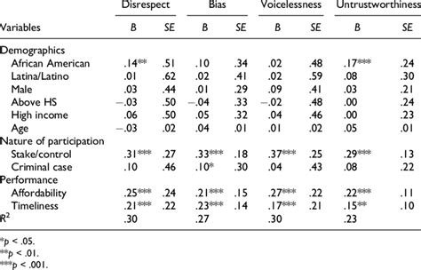 Multiple Regression Summary N ¼ 572 Download Scientific Diagram