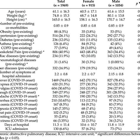 Clinical And Hospitalization Data According To Sex Download