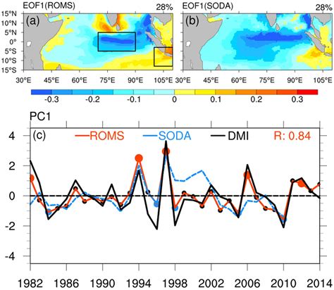 Spatial Pattern Of The First Eof Mode And Its Corresponding Principal