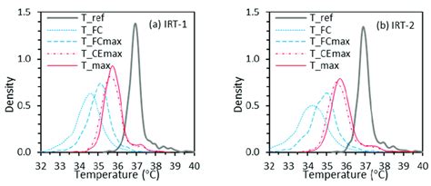 Kernel Density Curves To Estimate The Probability Density Functions Of Download Scientific
