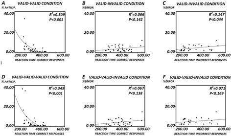 A Shows The Relationship Of The Correct Response Rts With The