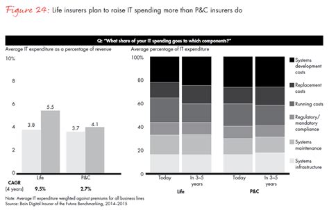 Global Digital Insurance Benchmarking Report 2015 Bain Brief Bain