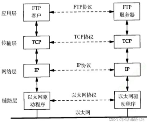 Linux网络编程 一 网络相关知识点