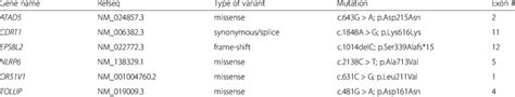 analysis of indel and snp files showing the variants found in the