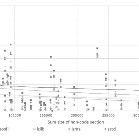 Compression Rates Vs File Size The Code Section Download Scientific Diagram