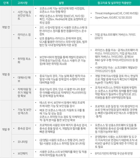 오픈소스 활성화로 인한 보안 위험 및 대응 전략 Security And Intelligence 이글루코퍼레이션