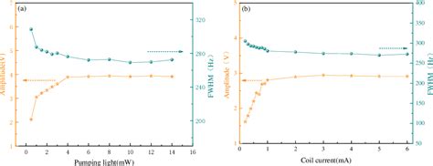 Figure 5 From A Multi Pass Optically Pumped Rubidium Atomic Magnetometer With Free Induction