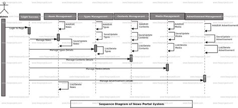 News Portal System Uml Diagram Freeprojectz