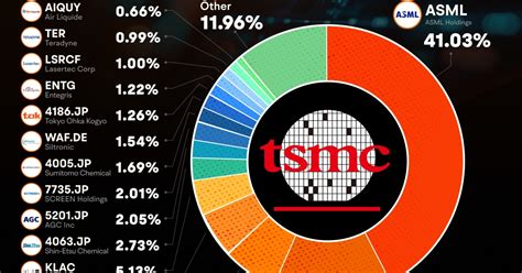 Tech Giant In One Chart Who Are The Suppliers Of Tsmc Moomoo Community