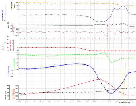 Extract From Flight Data Recorder Output X Axis Represents Count Of Download Scientific