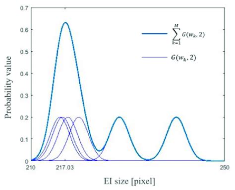 Estimated Likelihood Function Using W K And Gaussian Windows