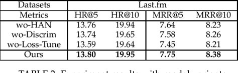 Table 1 From Heterogeneous Graph Neural Network For Personalized Session Based Recommendation