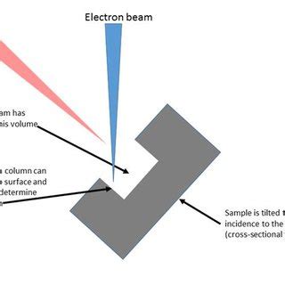 Simplified Schematic Diagram Of Typical FIB Configuration Download Scientific Diagram