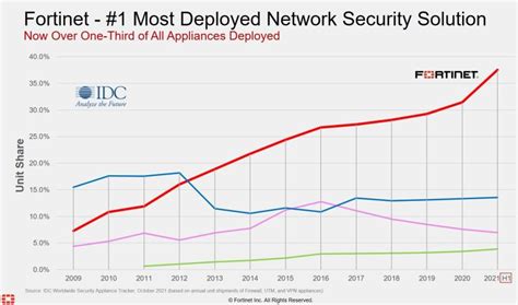 Fortigate Fortinet Informationsecurity Ciso Cybersecurity Cloud Ransomware Infosec