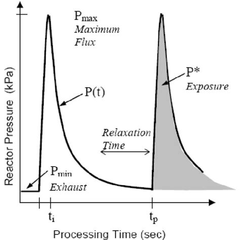 Pp Cvd Reactor Pressure During One Pulse Cycle Download Scientific Diagram